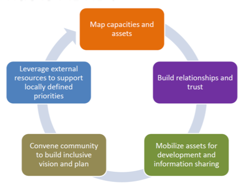 Five Steps For Implementing ABCD in Rural Communities