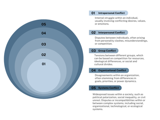 Conflict Navigation: A Guide Towards Transformation