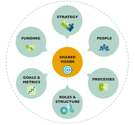 3 Tools and 3 Tips for Assessing Your Operating Model