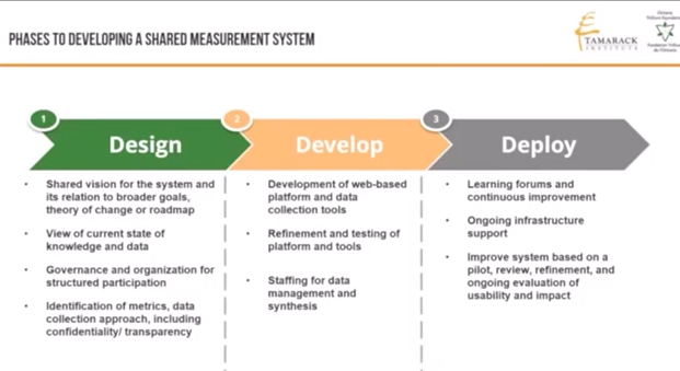 WEBINAR | Collective Impact: Shared Measurement