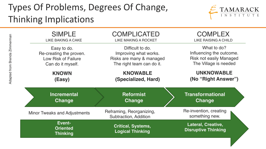Building Readiness to Tackle Complexity: Problem Identification and Scoping