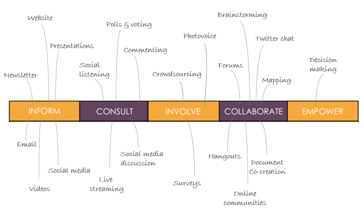 Using Technology for Community Engagement