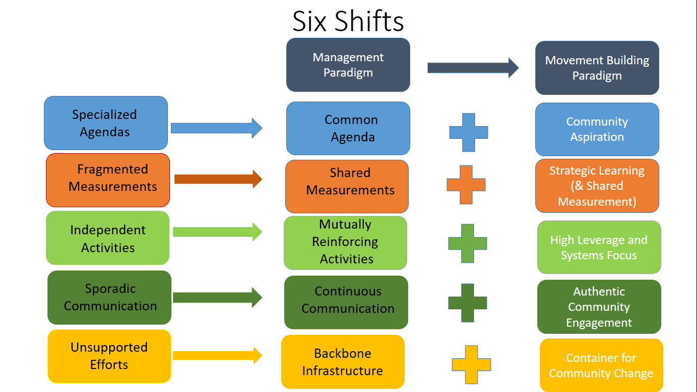 WEBINAR | Collective Impact 3.0