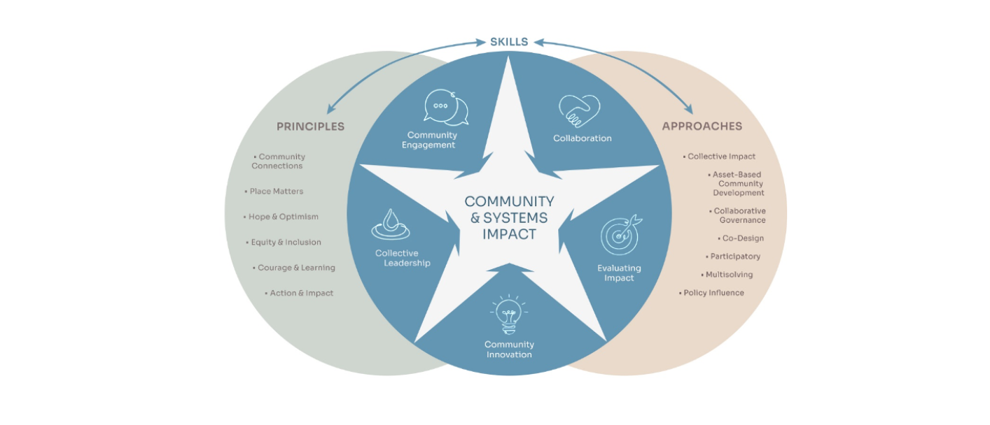 ARTICLE | Interconnected Practices for Community and Systems Impact