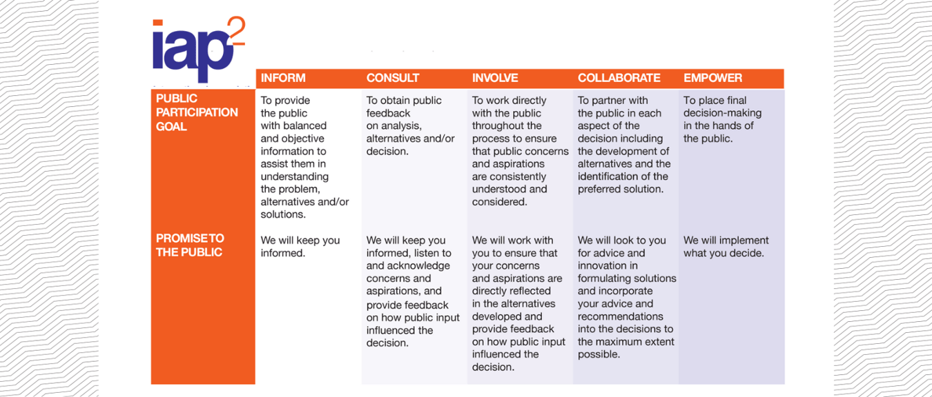 TOOL | IAP2’s Public Participation Spectrum