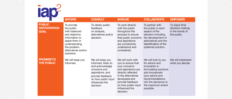 TOOL | IAP2’s Public Participation Spectrum