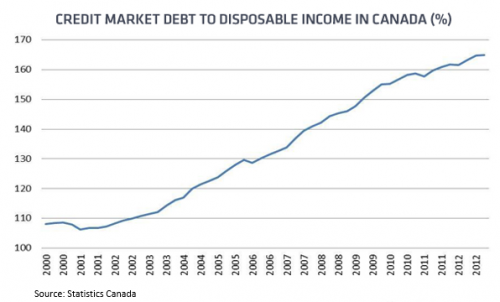 Income Trends and Canadian Consumer Debt
