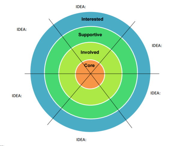TOOL | Wheel of Involvement